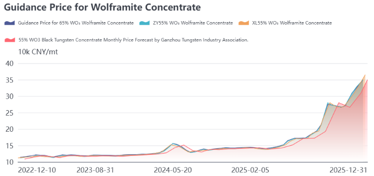 VKA expands US tungsten portfolio - tungsten prices hit new all time highs